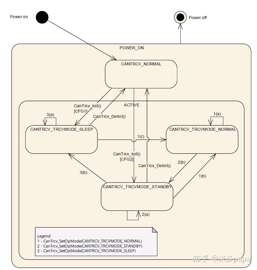 Autosar Cantrcv Driver Can收发器驱动模块 知乎