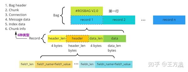 Rosbag格式分析 - 知乎