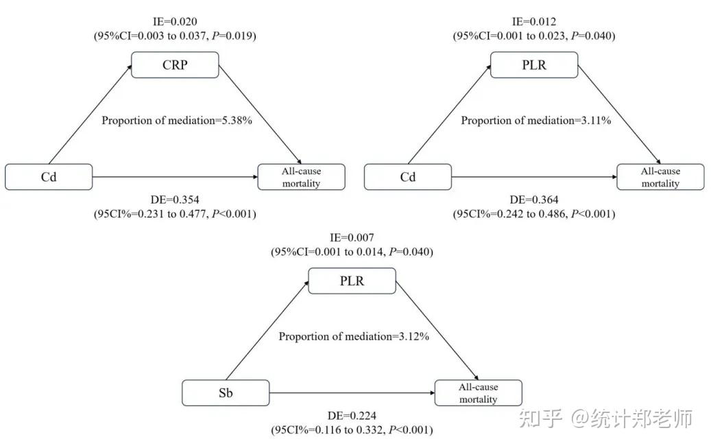 拿捏！中国学者用NHANES炎症新指标MMII，发文一区top（IF=8.2） - 知乎