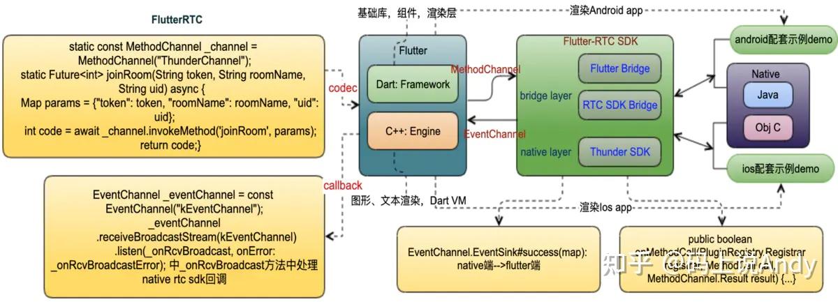 跨平台RTC架构（RN&Flutter） - 知乎