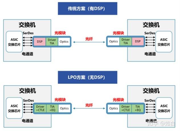 光模块五：光模块的新趋势 – LPO - 知乎