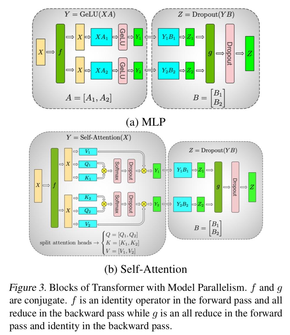 读论文《Megatron-LM: Training Multi-Billion Parameter Language Models Using ...