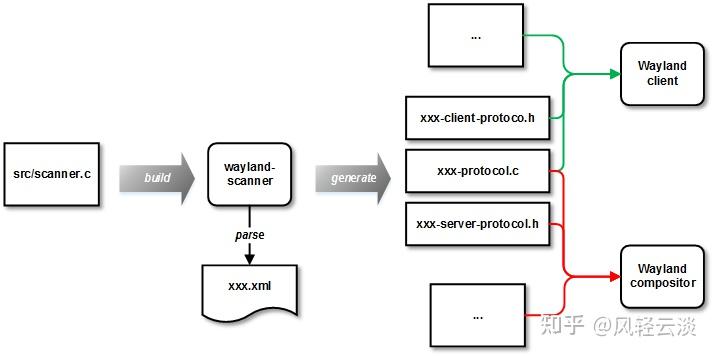 WestonBook（2）Wayland与Weston原理介绍 - 知乎