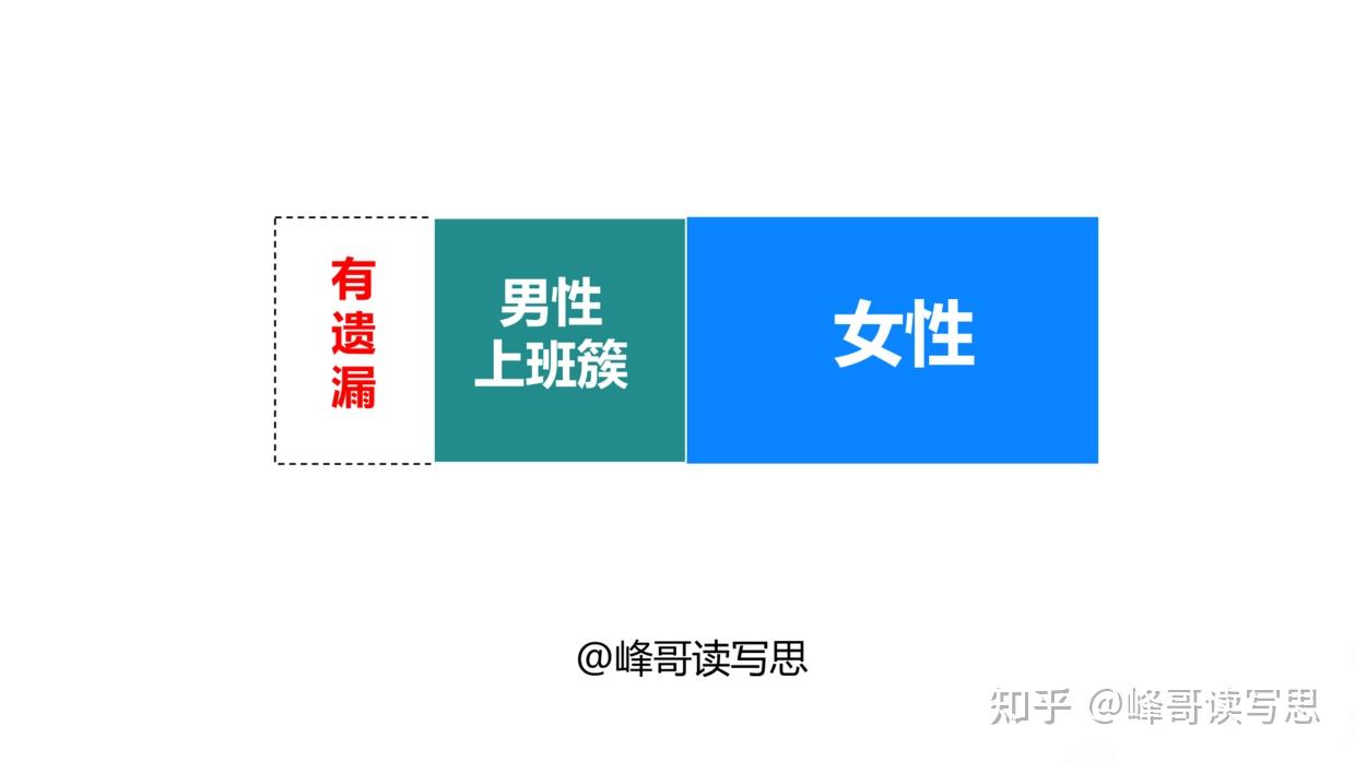 什么是MECE原则？相互独立、完全穷尽，让结构划分更加逻辑清晰 - 知乎