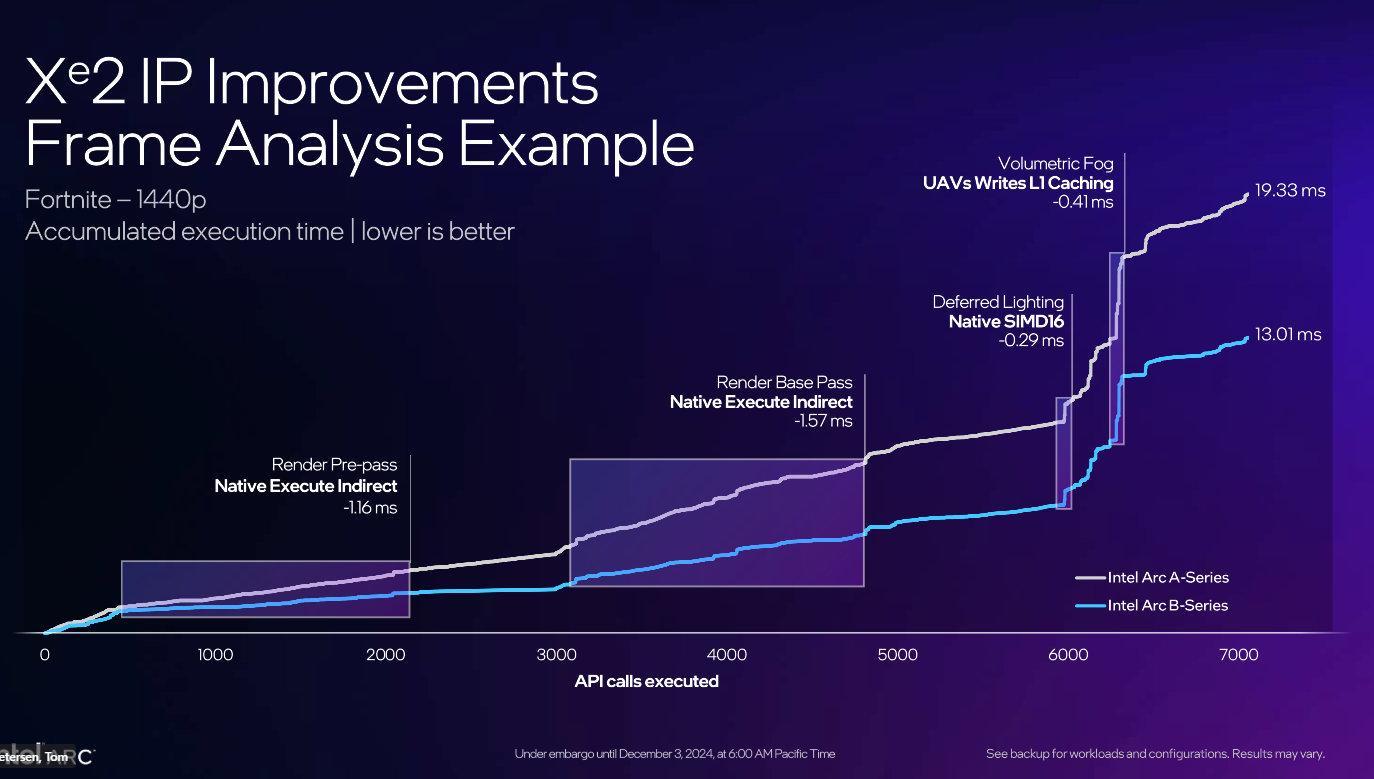 英特尔 Arc B580 实测：Xe2 架构迭代 + XeSS 2 帧生成，性能与画质的双重奏 - 知乎