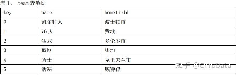 CirroData三种Join算法简介 - 知乎