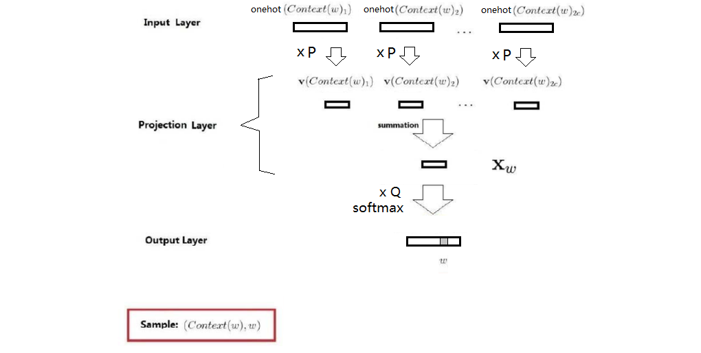 负采样（negative sampling） - 知乎