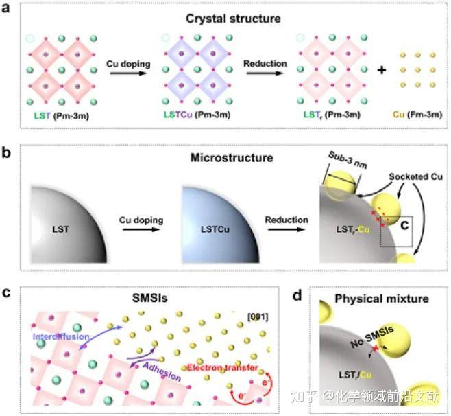 朱佳伟教授Advanced Materials：亚3 nm铜嵌入钙钛矿氧化物强化CO2电还原制C2+产物 - 知乎