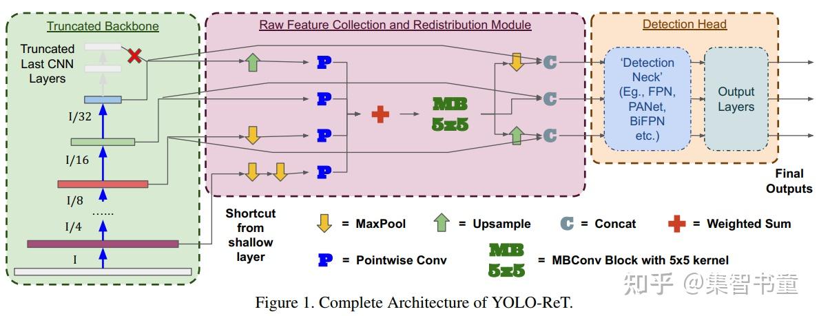 YOLO轻量化改进 | 边缘GPU友好的YOLO改进算法！ - 知乎