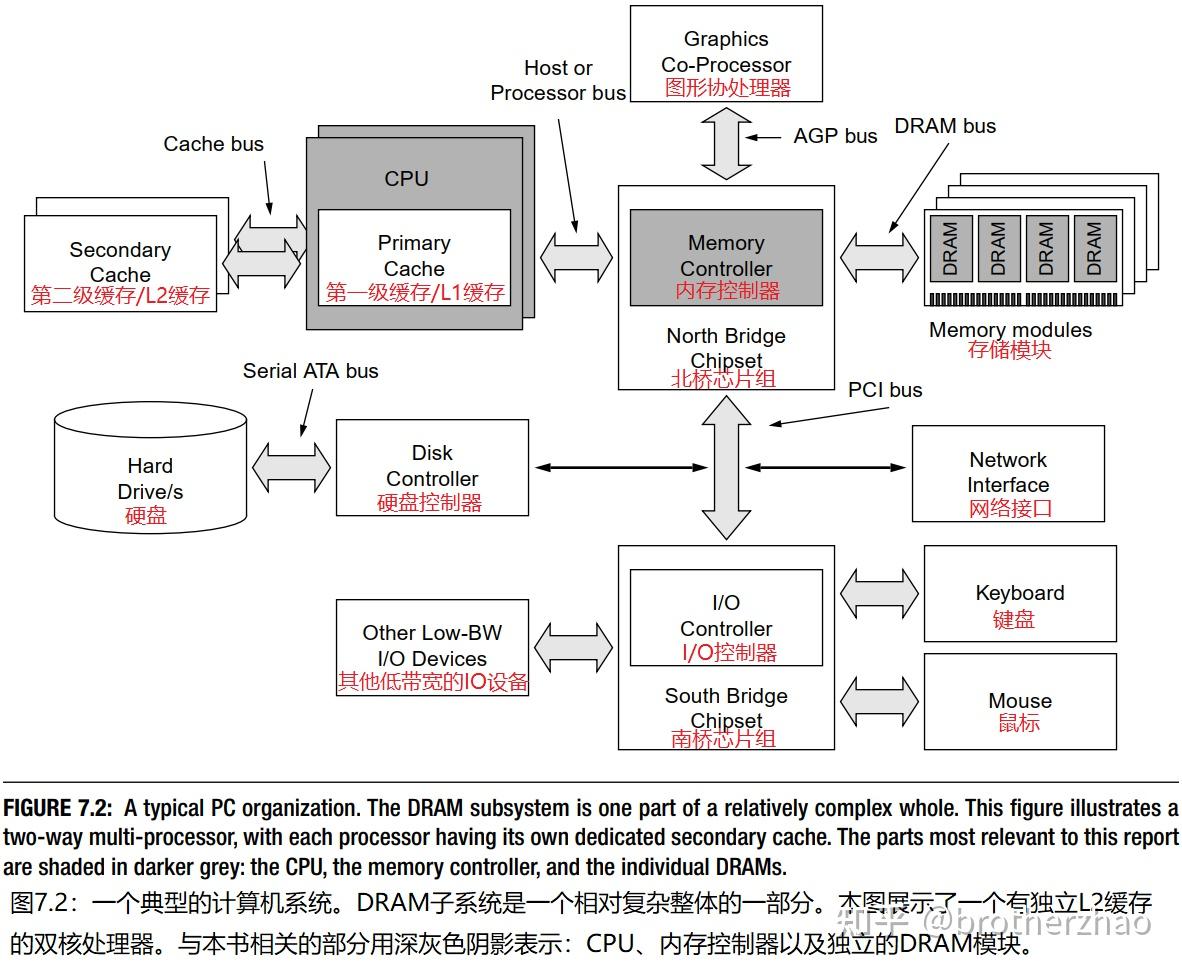 001-第七章：DRAM概述 - 知乎