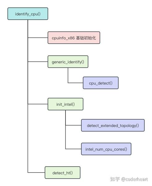 Linux Kernel：CPU 拓扑结构探测 - 知乎