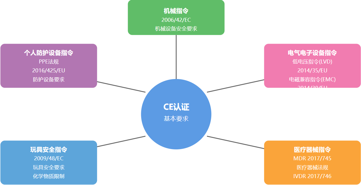 IEC认证 VS CE认证的区别 - 知乎