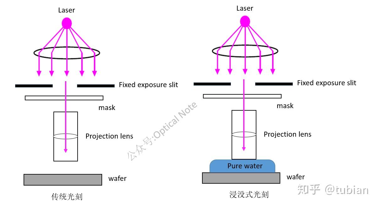 Y1D25—半导体光刻技术概述 - 知乎