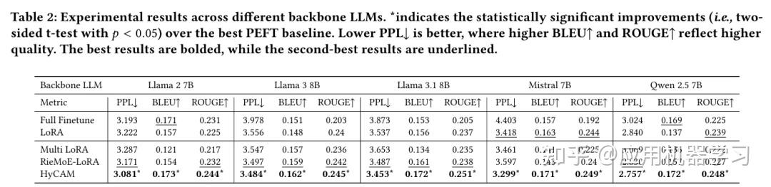 CIKM 2025 | HyCAM：通过注意力调制平衡大模型多任务适配的“通用”与“特化” - 知乎