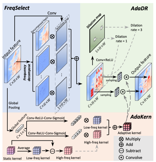 轻松涨点！频率自适应空洞卷积 | Frequency-Adaptive Dilated Convolution For Semantic Segmentation CVPR2024 ...
