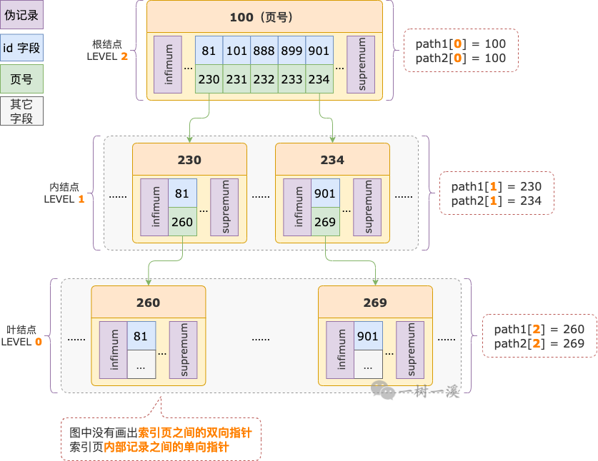 InnoDB B-TREE 索引怎么计算 WHERE 条件范围内有多少条记录？ - 知乎