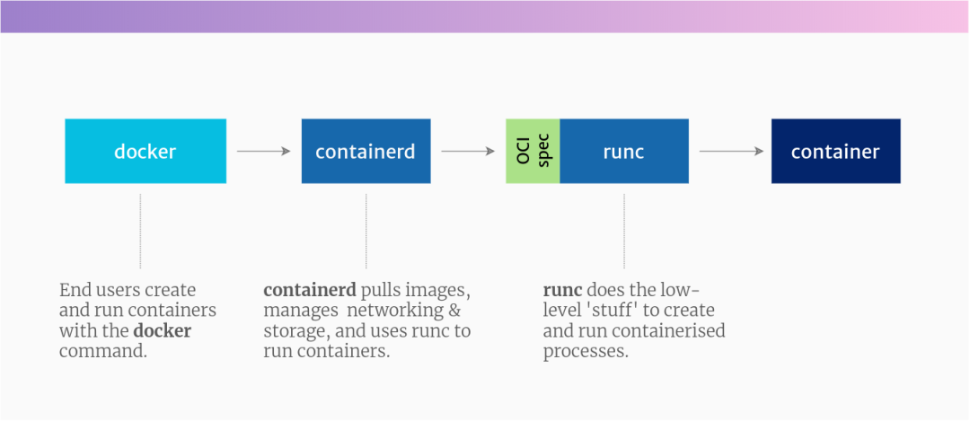 Docker，containerd，CRI，CRI-O，OCI，runc 分不清？看这一篇就够了 - 知乎