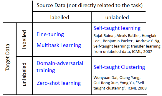 NTU-DL：CH06-Transfer Learning - 知乎