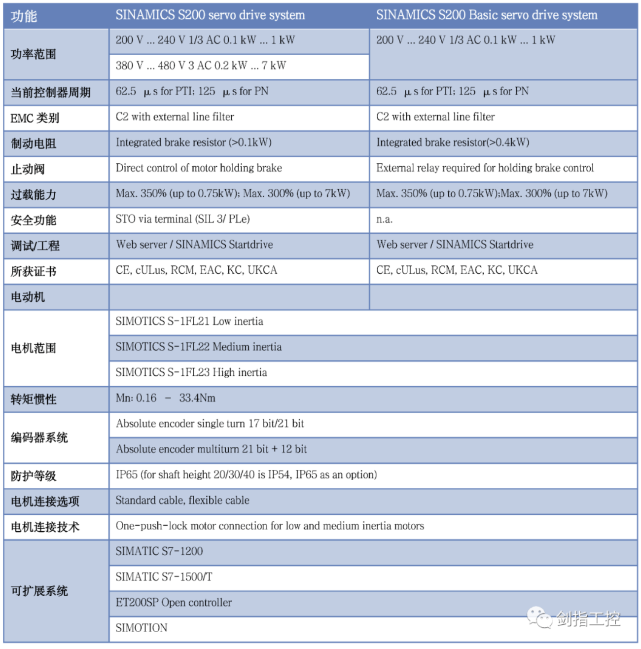 西门子新品｜SINAMICS S200伺服驱动系统 - 知乎