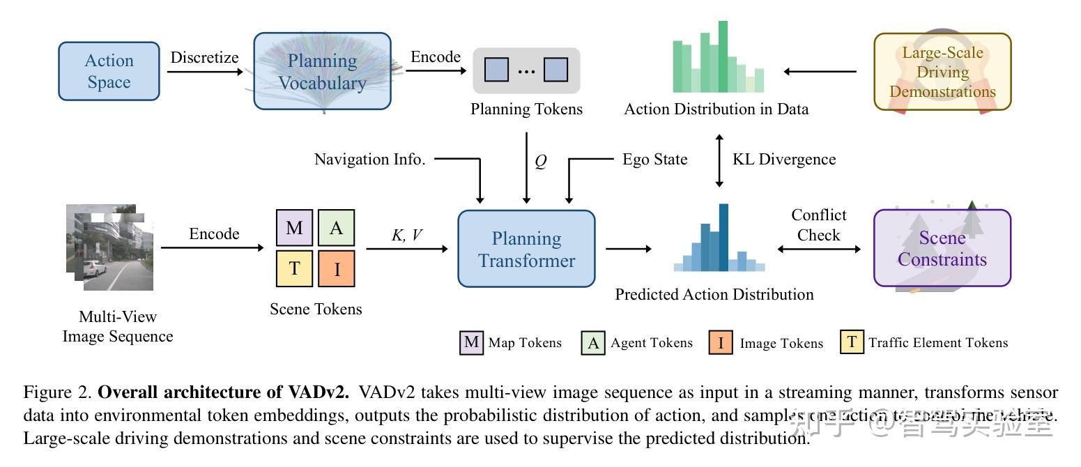 地平线提出VAD v2端到端自动驾驶模型 | 远超SP-T3/VAD/DriveMLM等端到端方法，驾驶绝对丝滑 - 知乎