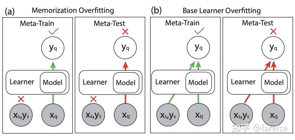 Meta-learning核心思想及近年顶会3个优化方向 - 知乎