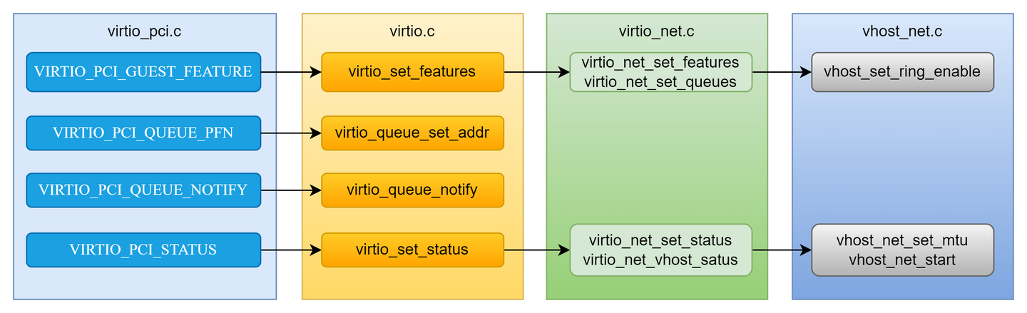 基于qemu手写vhost/virtio，简化虚拟设备通信 - 知乎