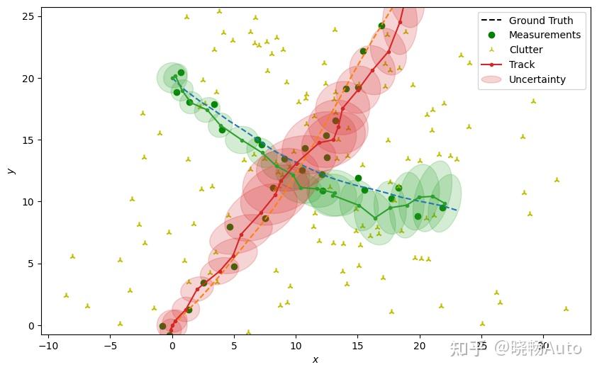 从一踏上自动驾驶上下求索之路（八）——联合概率数据关联JPDA - 知乎