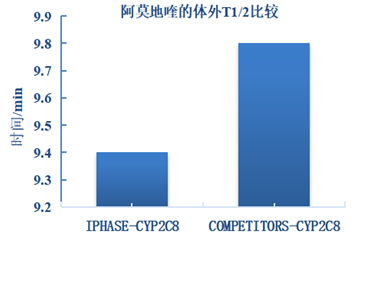 IPHASE CYP450酶代谢表型研究整体解决方案 - 知乎