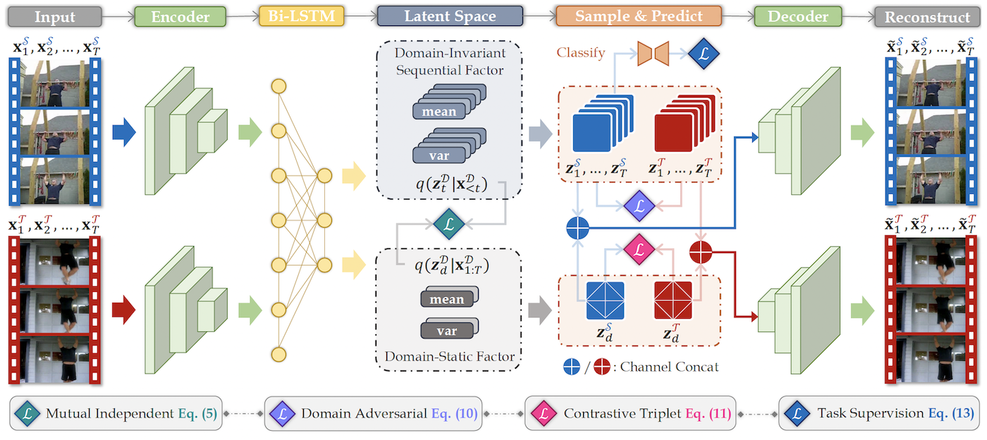 NeurIPS 2023 | TranSVAE: 基于生成模型的视频无监督域适应框架 - 知乎