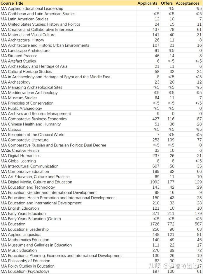 UCL发布22Fall中国学生录取数据 - 知乎