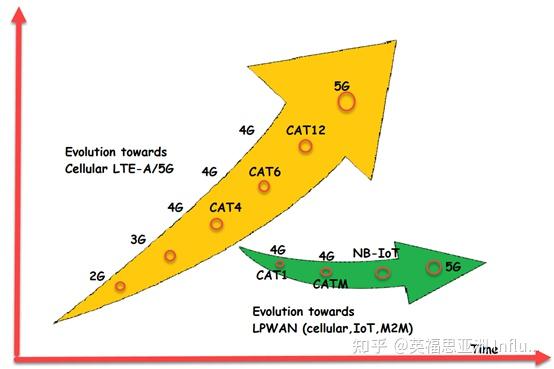 知识分享 | 什么是LTE CAT1和CATM - 知乎