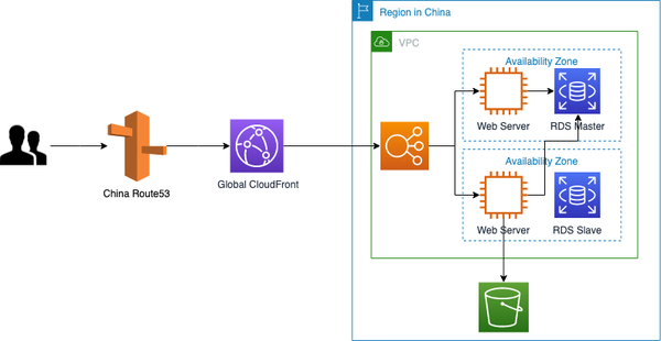 AWS中国和海外网络加速方案 - 知乎