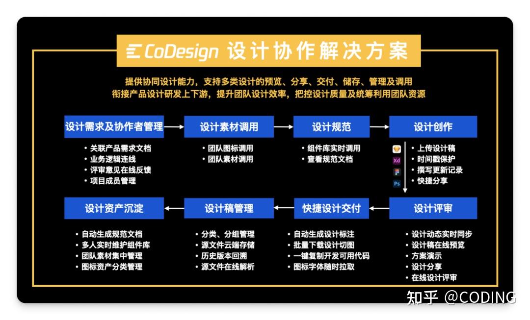 CODING 携手 CoDesign：让设计与开发更简单 - 知乎