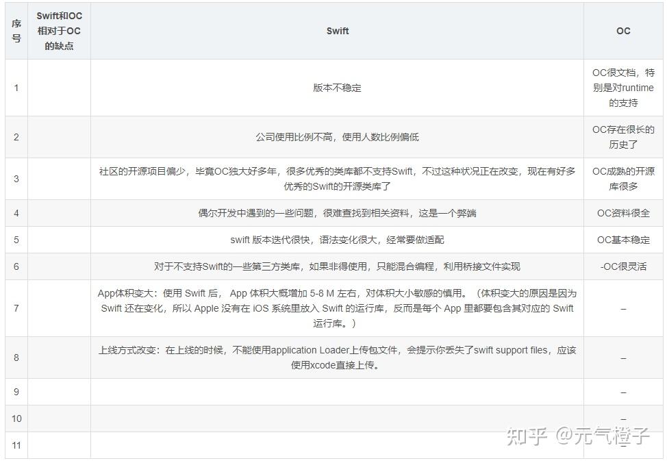 Swift5.3 基础OC和swift的对比 - 知乎