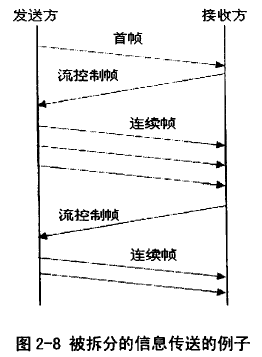 UDS网络层/TP层（ISO 15765-2）的解读 - 知乎