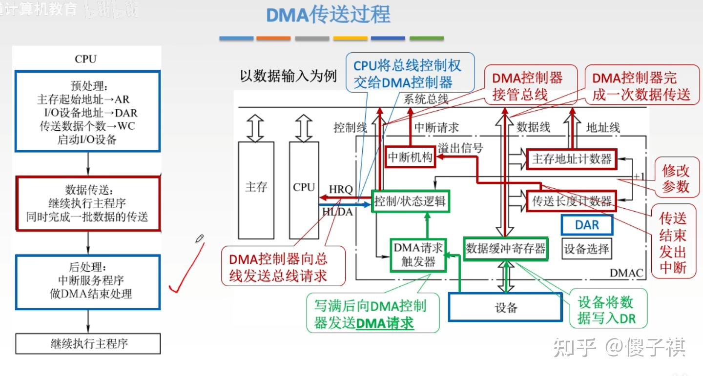 7.3.3 DMA方式 - 知乎