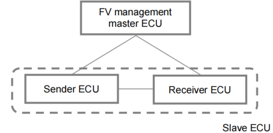 【深度解析】SecOC如何打造安全的车内网络通信？ - 知乎