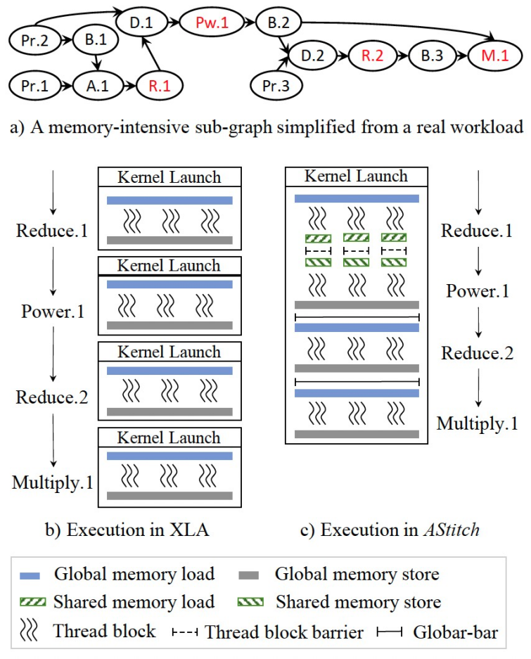 【ASPLOS 2022】机器学习访存密集计算编译优化框架AStitch，大幅提升任务执行效率 - 知乎