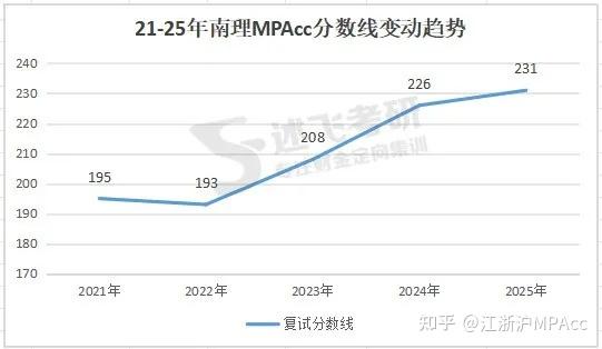 2021-2025南京理工大学MPAcc近五年考情分析 - 知乎