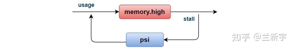 Linux 的资源控制监测 - PSI [上] - 知乎