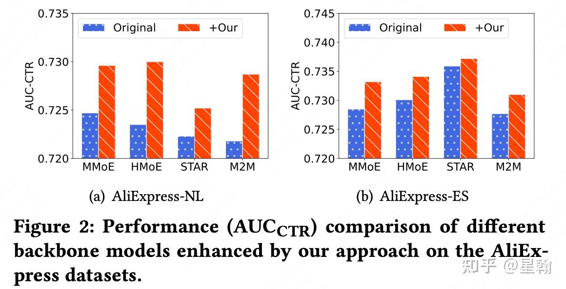 多场景建模(Multi-Scenario Learning)在推荐系统中的应用 - 知乎