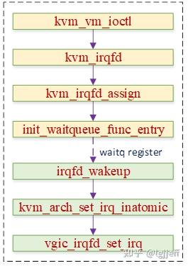 基于armv8的kvm实现分析（六）中断虚拟化 - 知乎