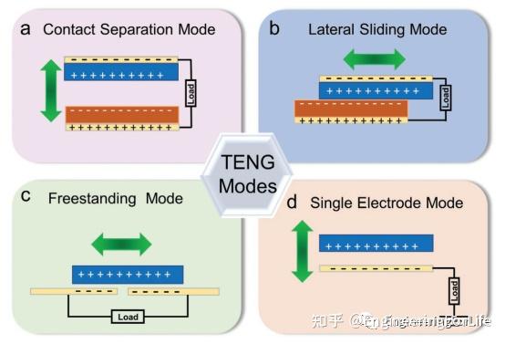 王中林院士综述！AFM：摩擦电纳米发电机在自供电神经调节方面的进展 - 知乎