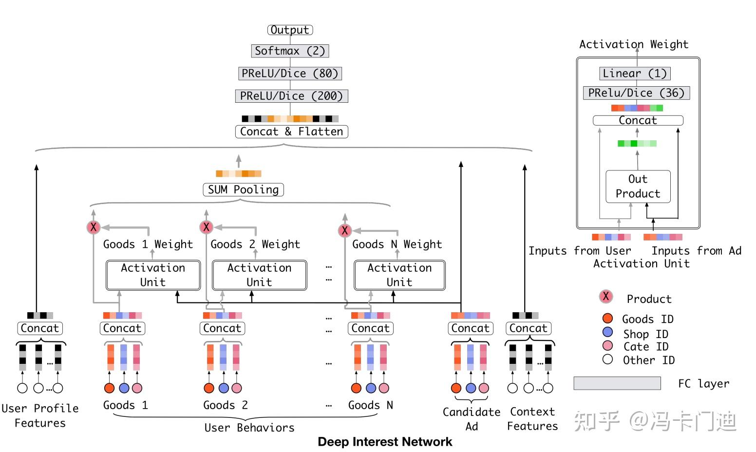 [论文笔记]DIEN——Deep Interest Evolution Network for Click-Through Rate Prediction - 知乎