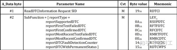 UDS ISO-14229 0x19 ReadDTCInformation (读取DTC信息) ----概况 - 知乎