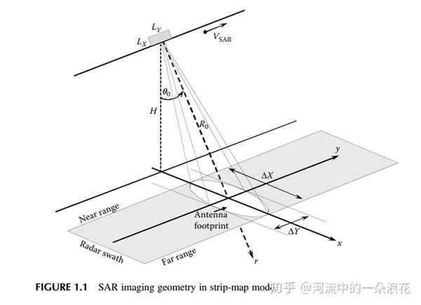 SAR(Synthetic Aperture Radar)基础(一) - 知乎