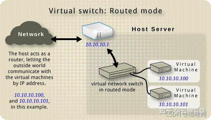 虚拟化技术 — Libvirt 异构虚拟化管理组件 - 知乎