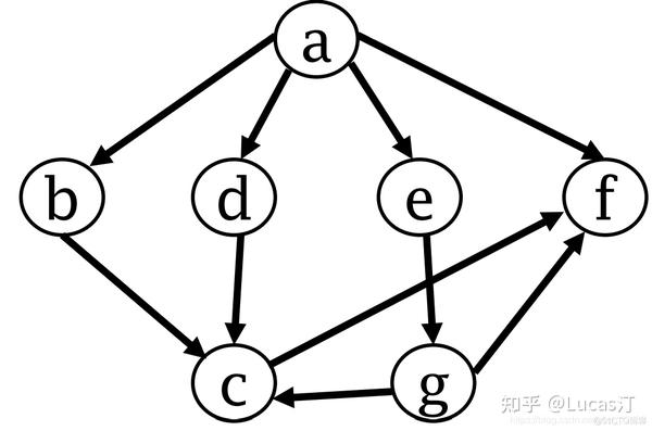 关于图计算&图学习的基础知识概览：前置知识点学习（Paddle Graph Learning (PGL)） - 知乎