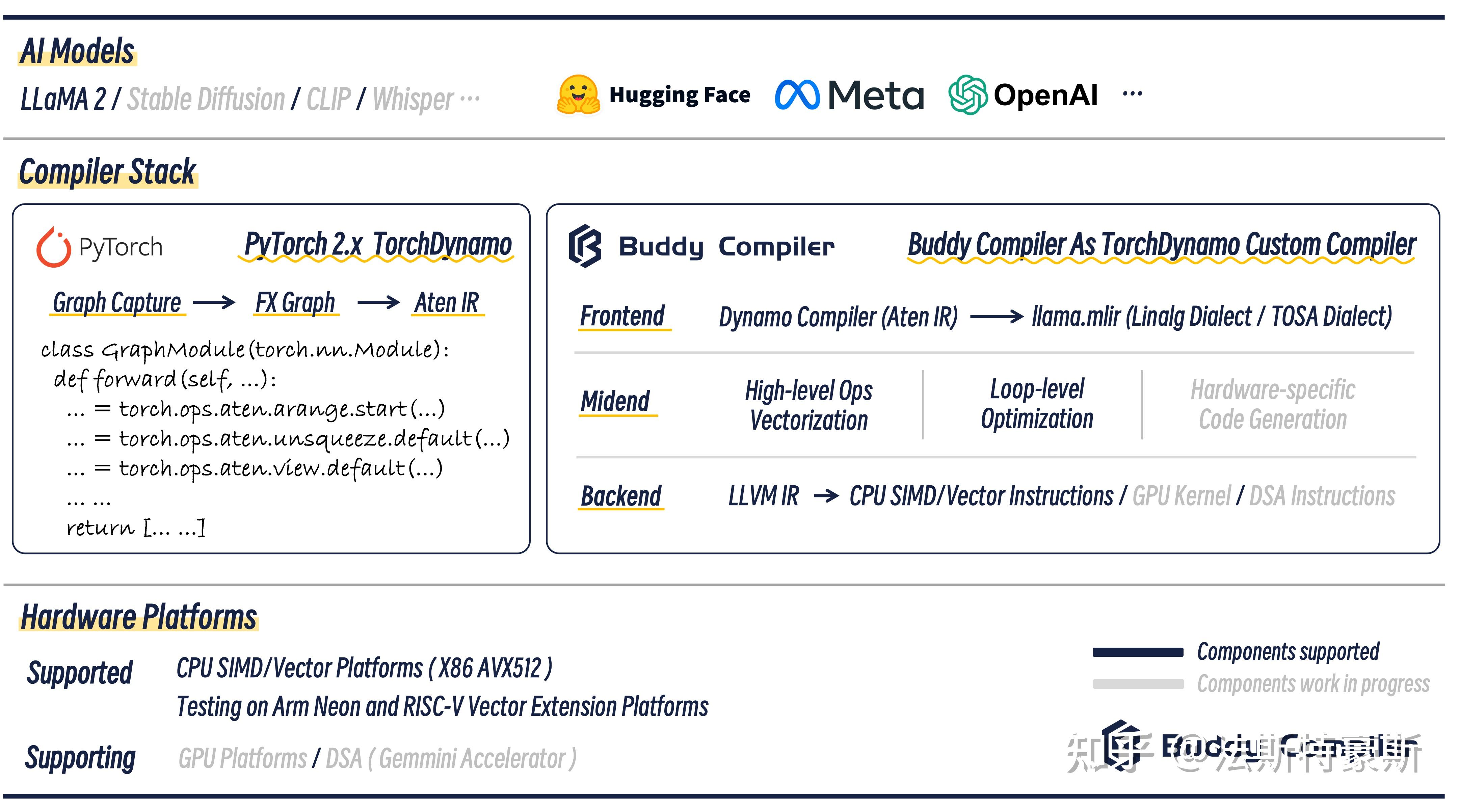 Buddy Compiler LLaMA 2 端到端推理 - 知乎