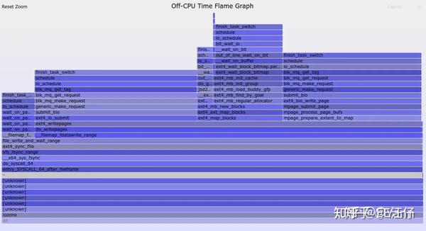 系统性能分析工具--Perf - 知乎